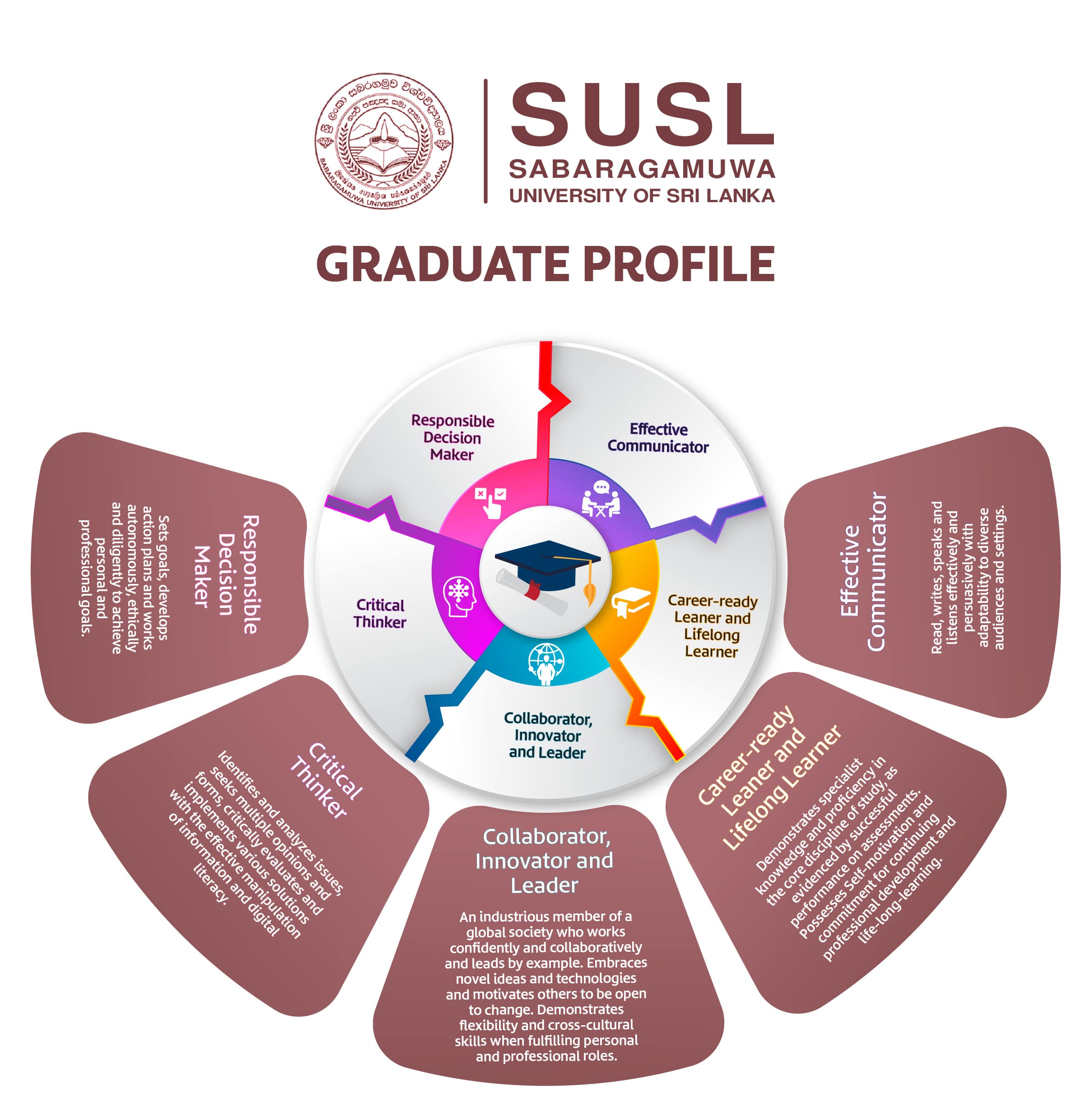 Graduate Profile | SUSL